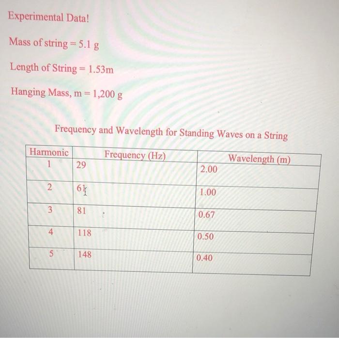 Solved 2. Make a graph of Wavelength vs Period. Find the | Chegg.com