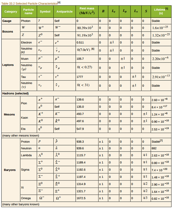 Quantum Numbers Chart