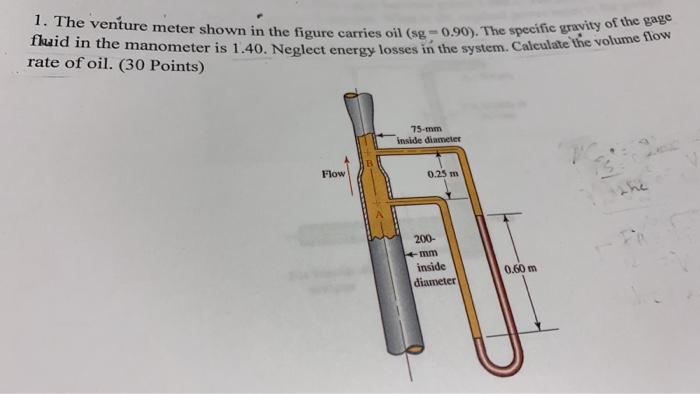 Solved 1. The venture meter shown in the figure carries on | Chegg.com