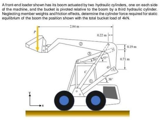 Solved A front-end loader shown has its boom actuated by two | Chegg.com