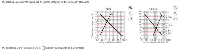 Solved The graphs below show the saving and investment | Chegg.com