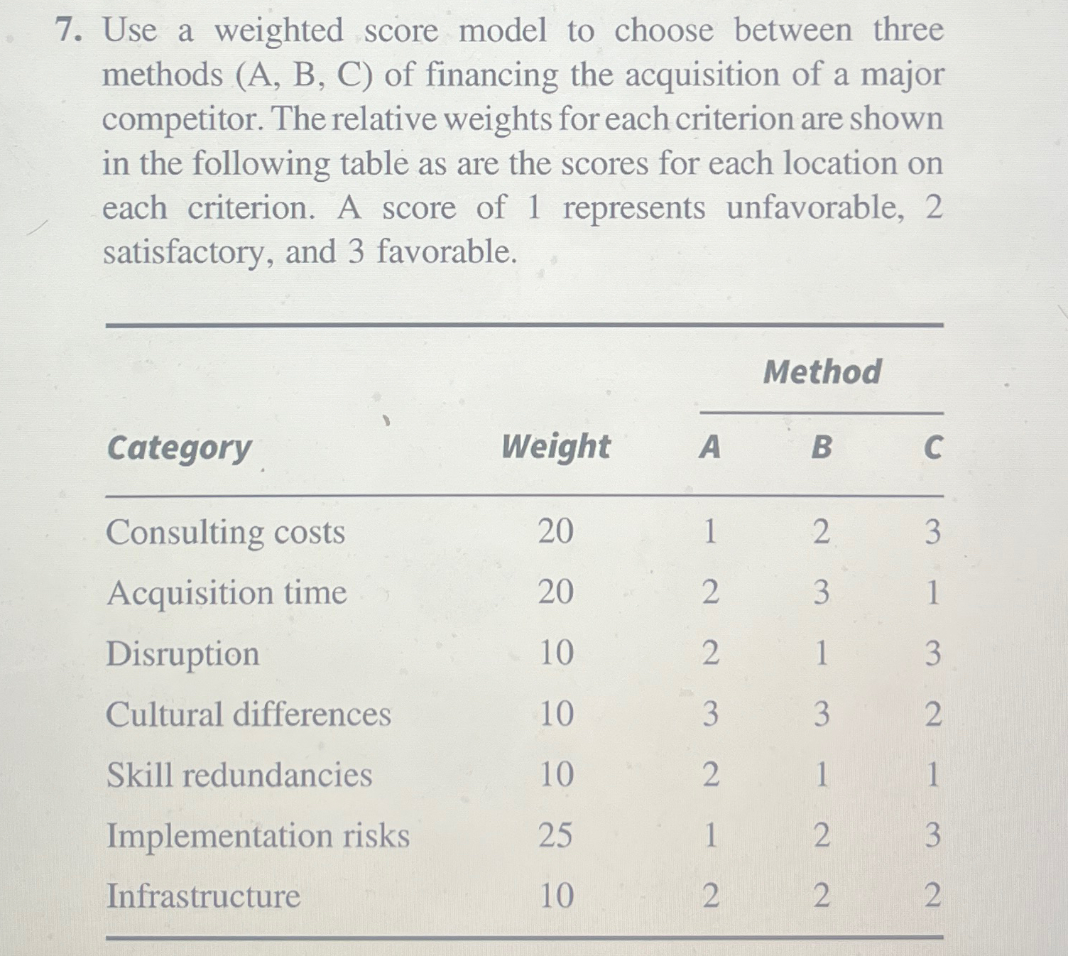 Solved Use a weighted score model to choose between three | Chegg.com