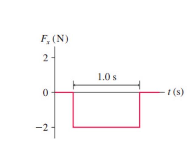 Solved A 2 0 Kg Object Is Moving To The Right With A Speed