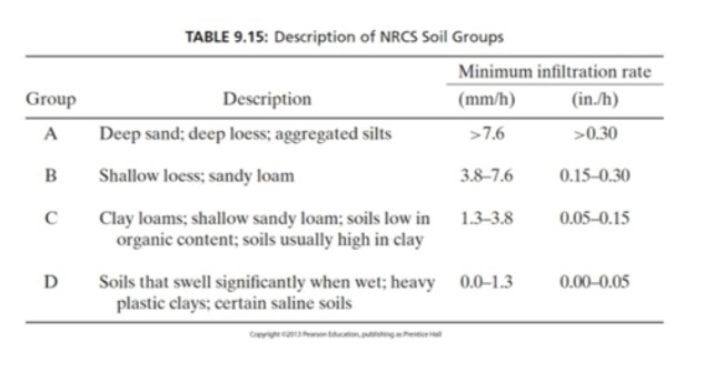Question 3 : a. Using the NRCS curve-number method, | Chegg.com