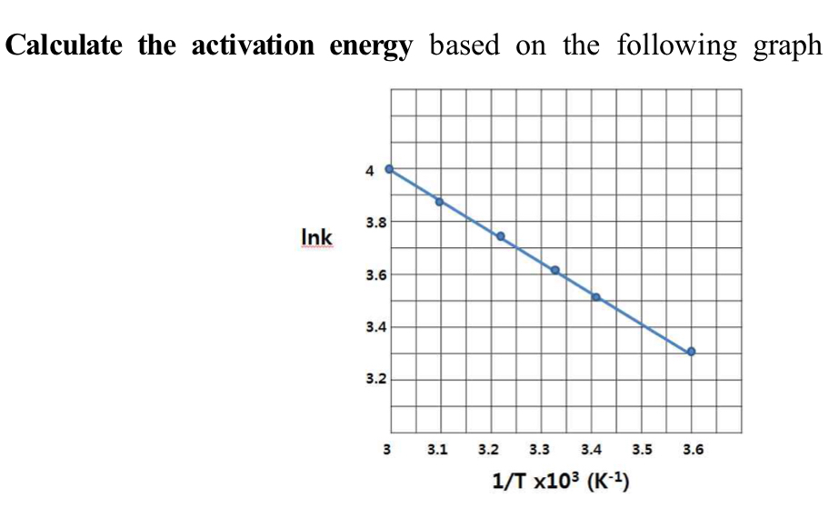 Calculate the activation energy based on the | Chegg.com