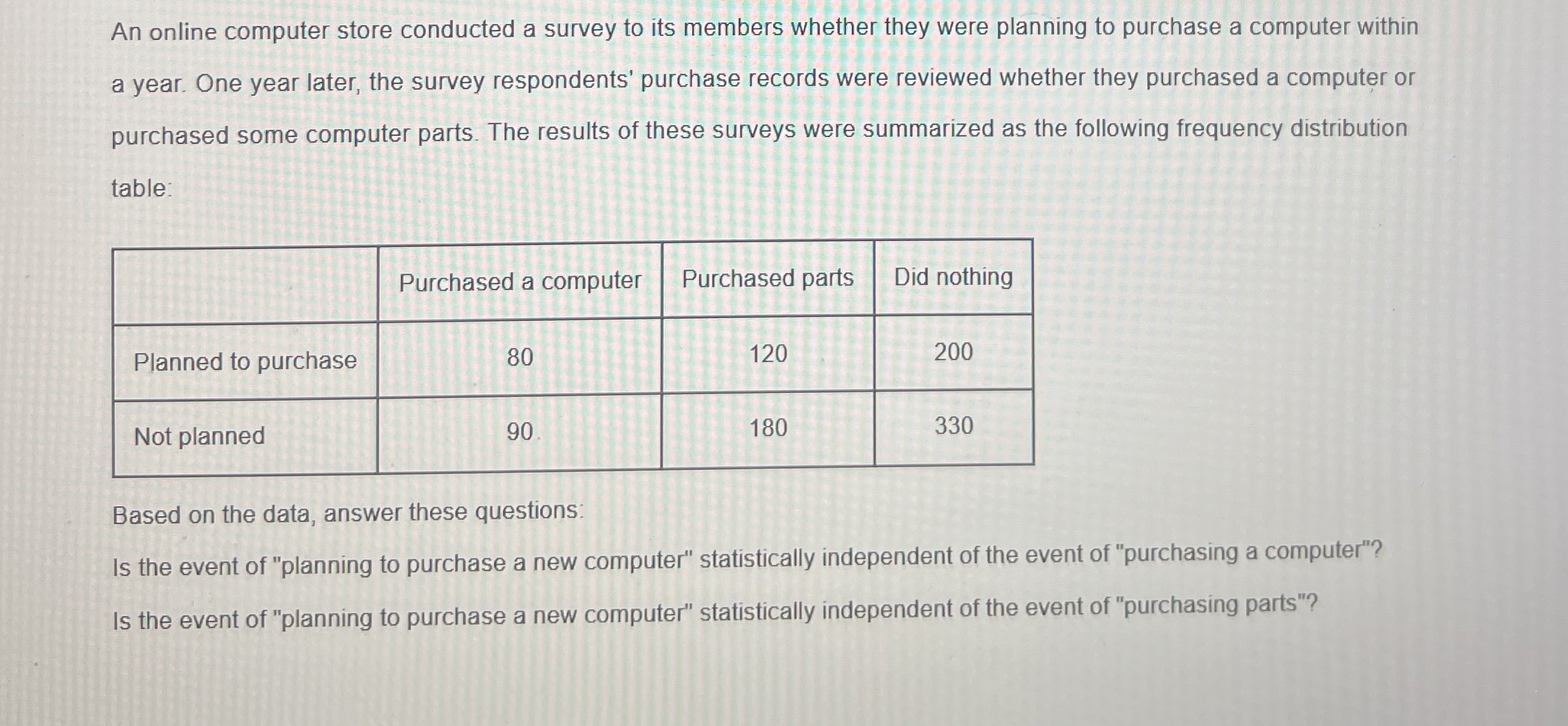 Solved An online computer store conducted a survey to its | Chegg.com