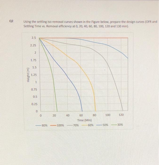 Solved 02 Using the settling iso-removal curves shown in the | Chegg.com