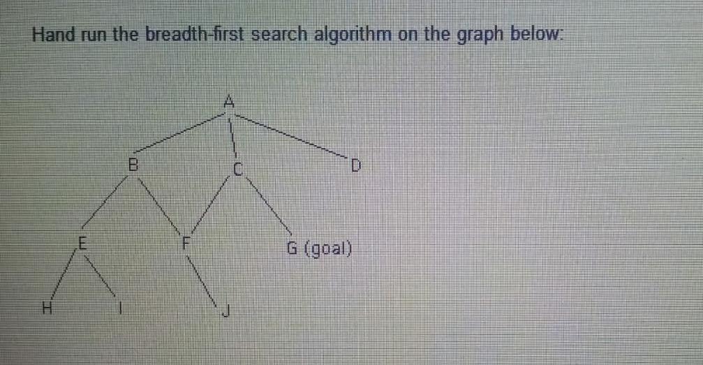 Solved Hand run the breadth-first search algorithm on the | Chegg.com
