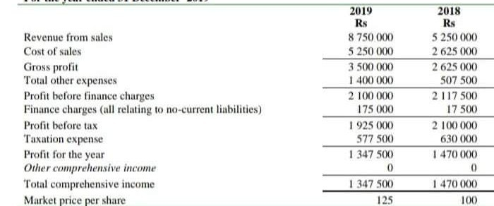 Solved Revenue from sales Cost of sales Gross profit Total | Chegg.com