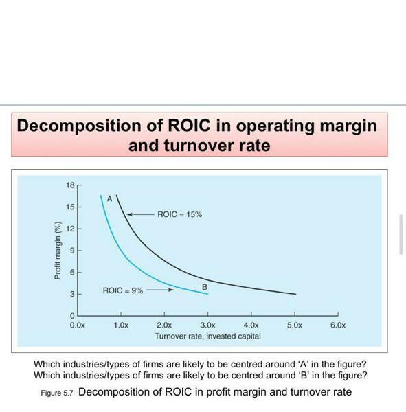 Solved Decomposition of ROIC in operating margin and | Chegg.com