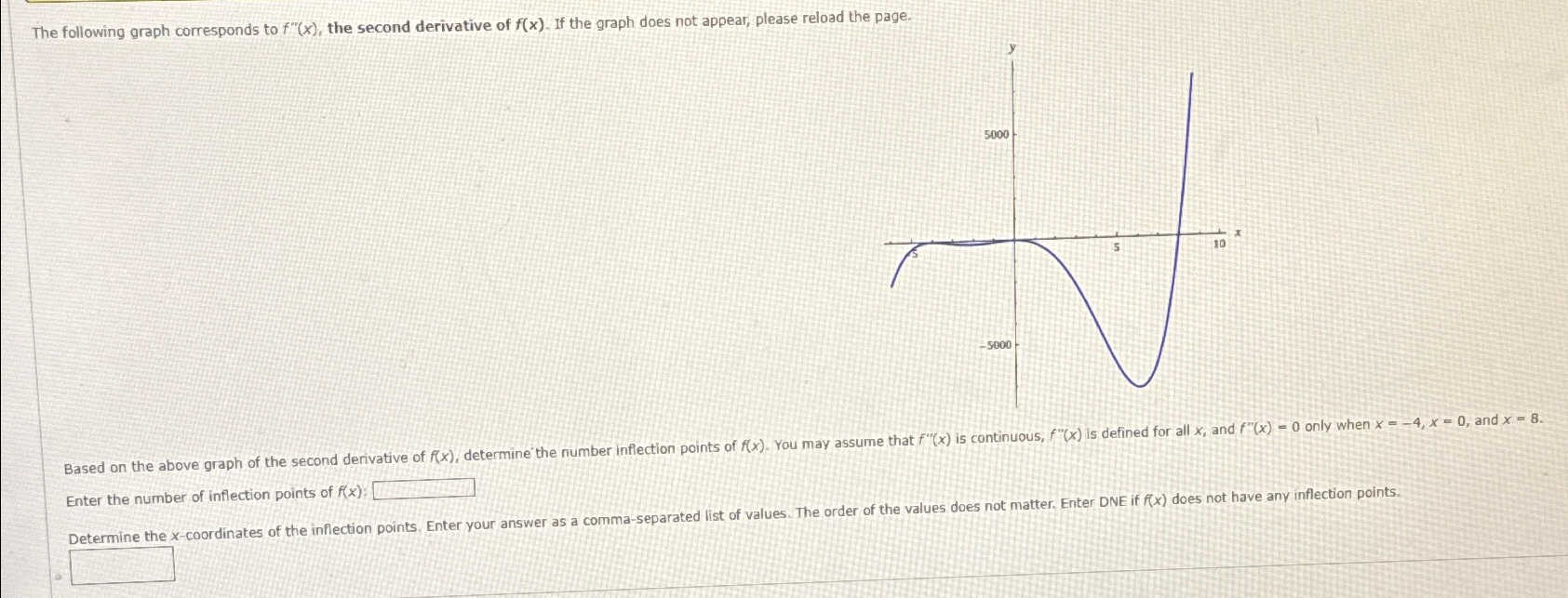 Solved The following graph corresponds to f''(x), ﻿the | Chegg.com