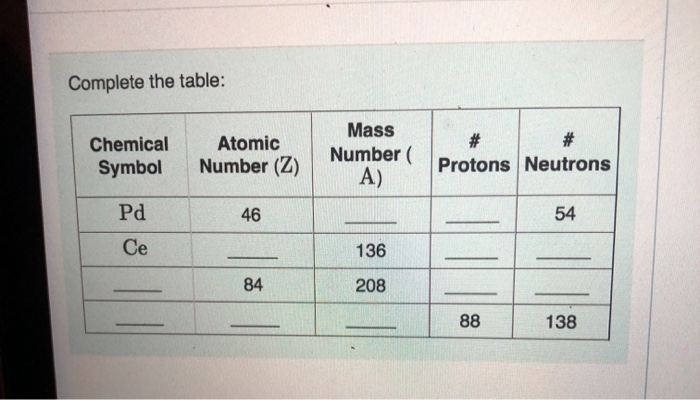 Solved Complete the table: Chemical Symbol Atomic Number (2) | Chegg.com