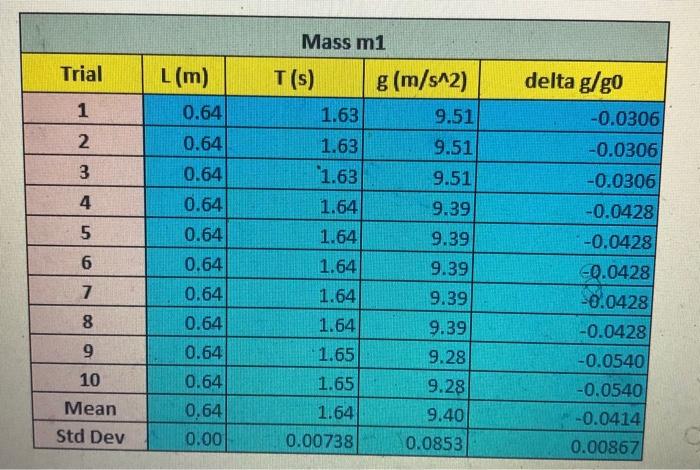 Solved 5. Is the value of the g you obtained within the 10% | Chegg.com
