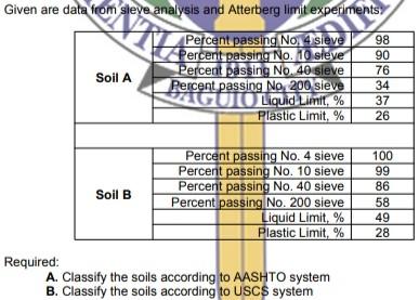 Solved A) Classify the soil according to AASHTO system B) | Chegg.com