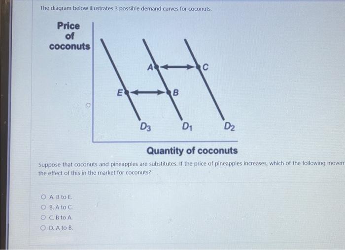 Solved The diagram below illustrates 3 possible demand | Chegg.com