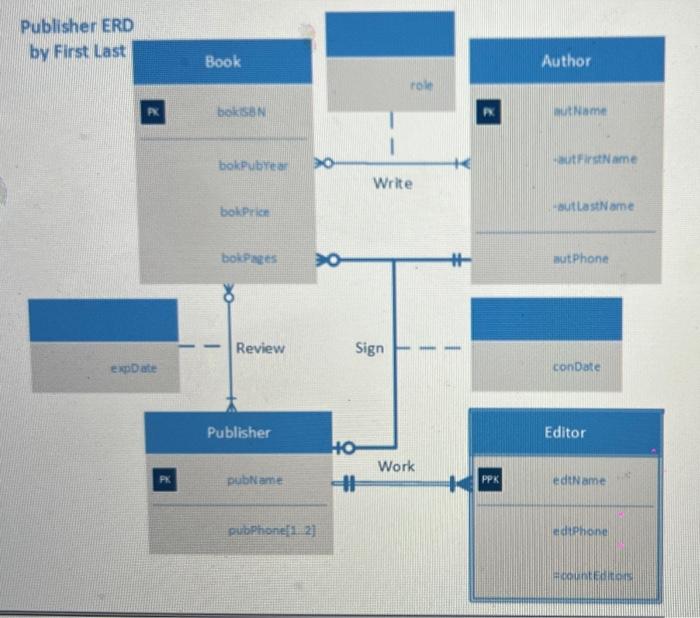 Solved Terps Movies (Make the ERD for this!) The manager of | Chegg.com