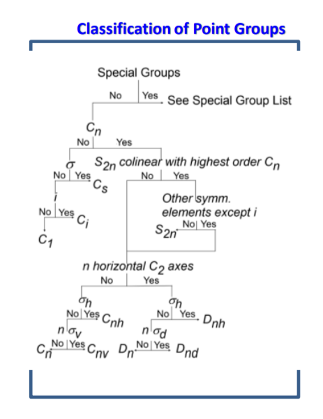 Solved Classification of Point GroupsCan you explain these | Chegg.com