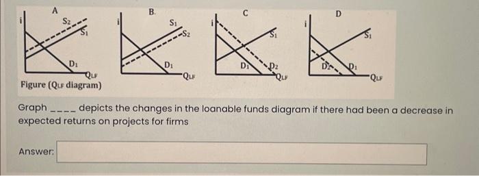 Solved Graph depicts the changes in the loanable funds | Chegg.com