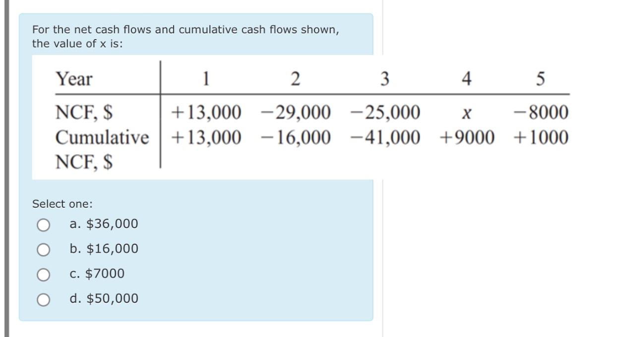 Solved For the net cash flows and cumulative cash flows | Chegg.com