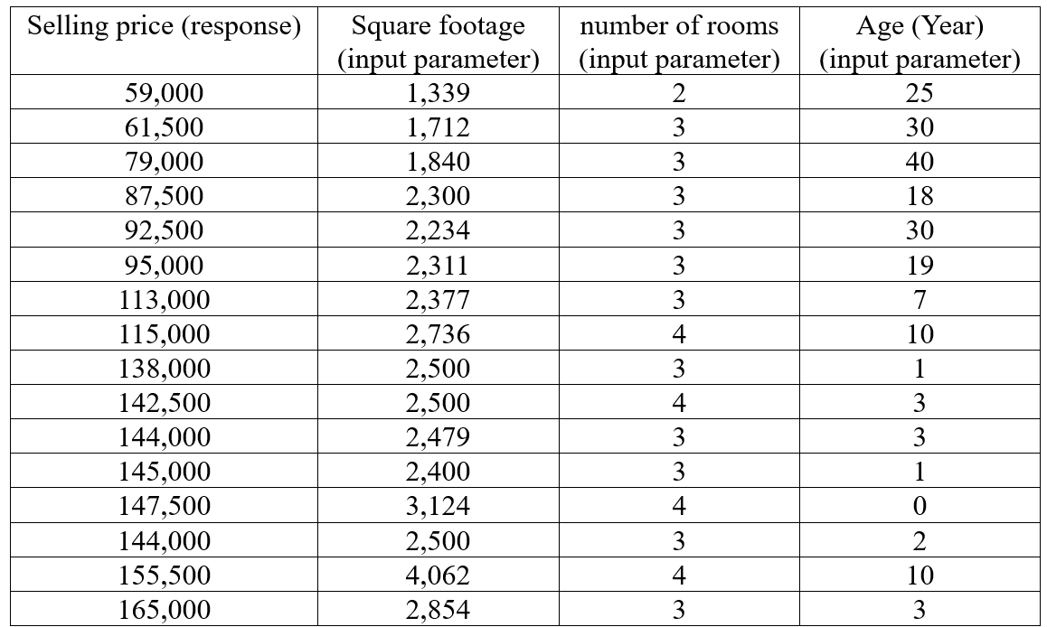 Solved The following data give the selling price, square | Chegg.com