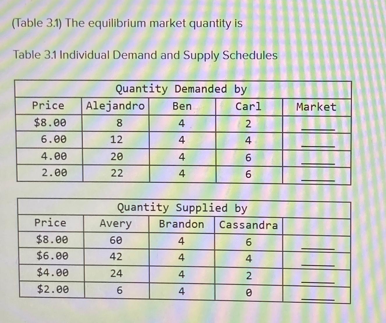 Solved (Table 3.1) ﻿The equilibrium market quantity isTable | Chegg.com