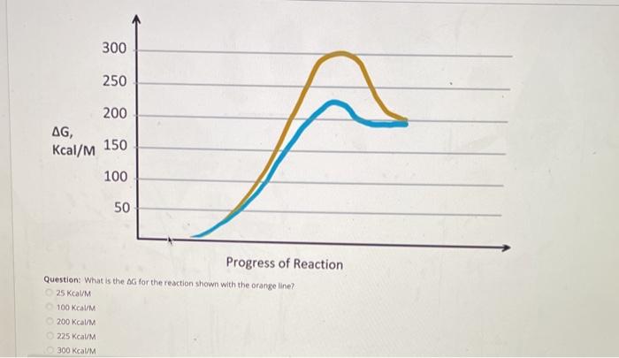 Solved 300 250 200 ΔG, , Kcal/M 150 100 50 Progress of | Chegg.com