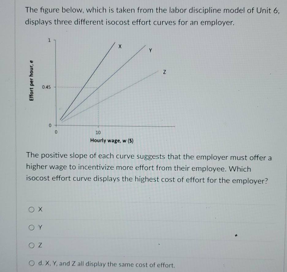 Solved The figure below, which is taken from the labor | Chegg.com