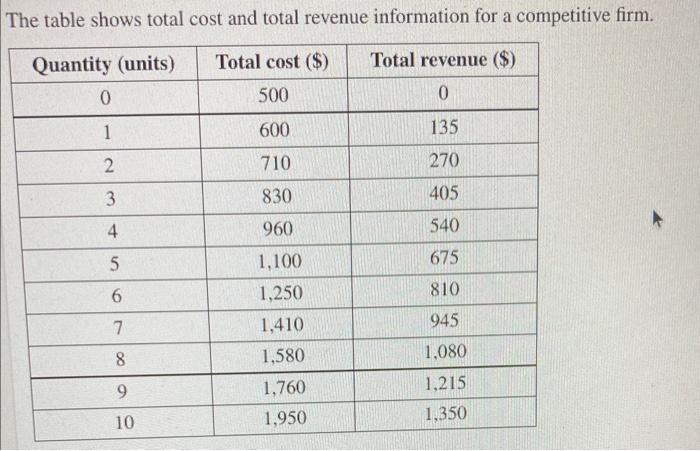 Solved The table shows total cost and total revenue | Chegg.com