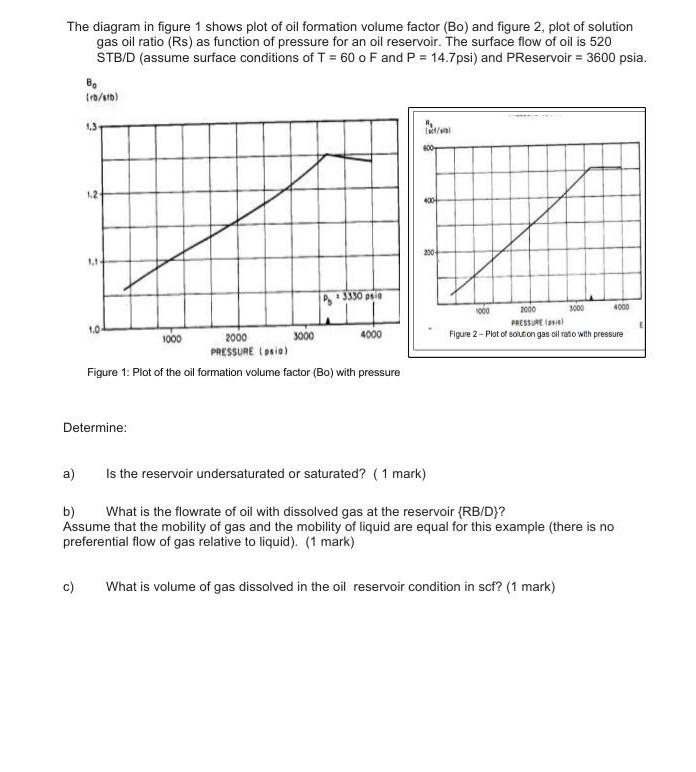 The diagram in figure 1 shows plot of oil formation | Chegg.com