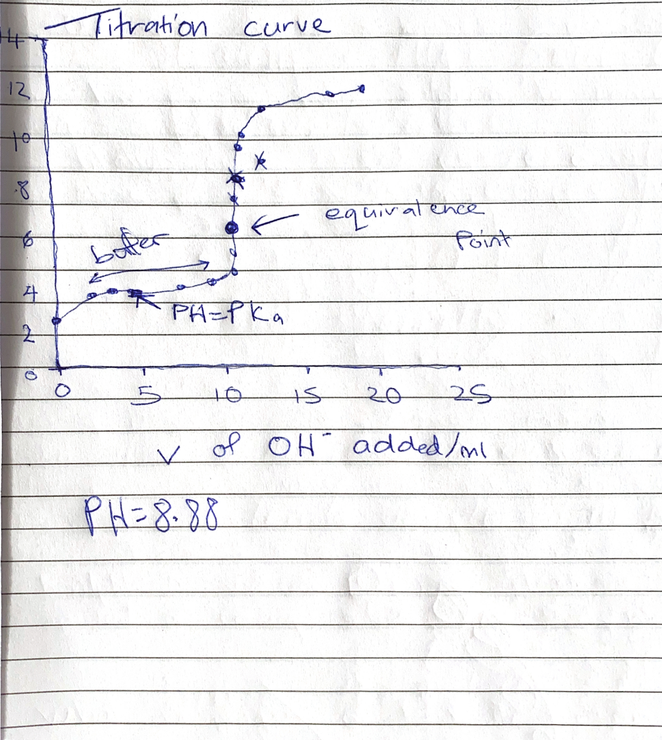 Solved Task 2: Titration CurvesOn you graph ( 6 ﻿marks)i. | Chegg.com
