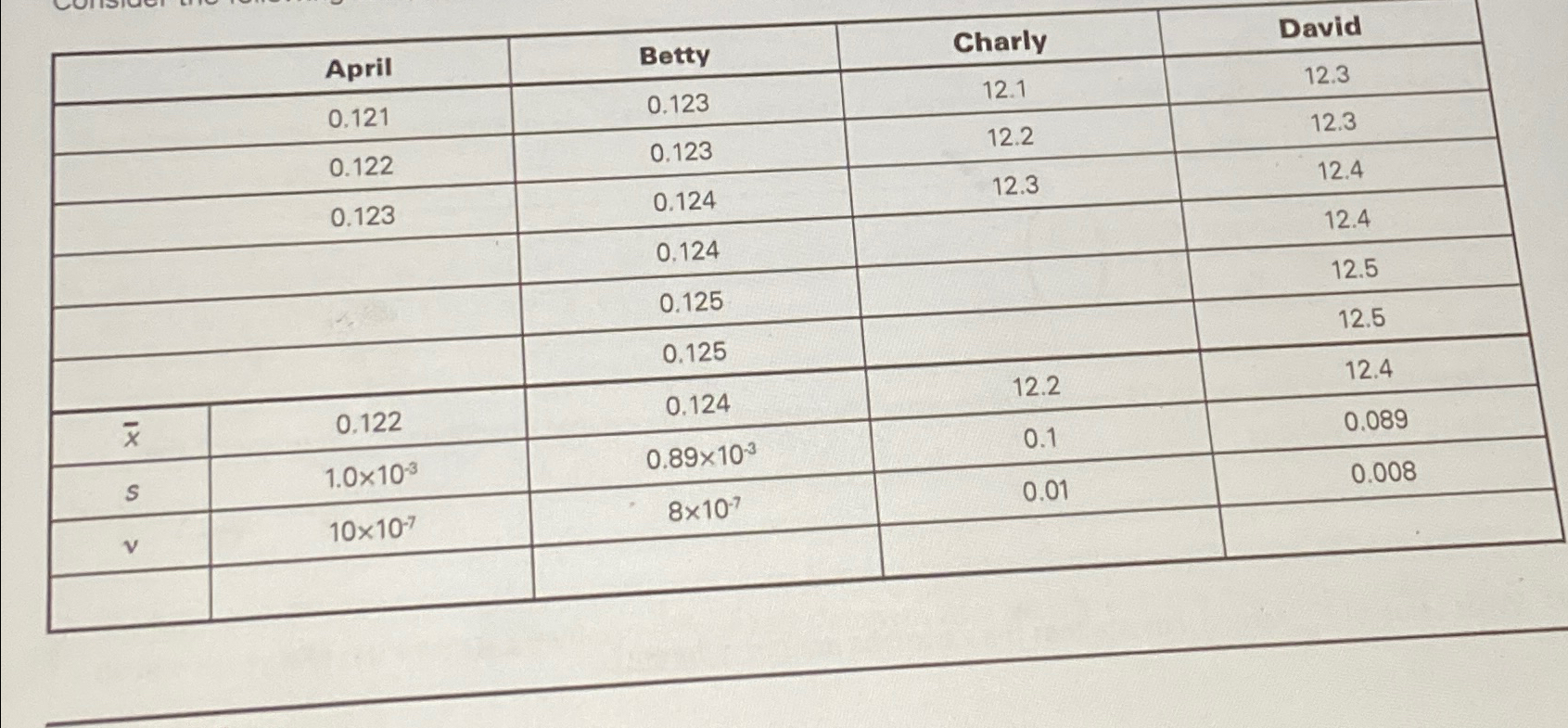 Solved Part 1: Fundamentals of the F ﻿testConsider | Chegg.com