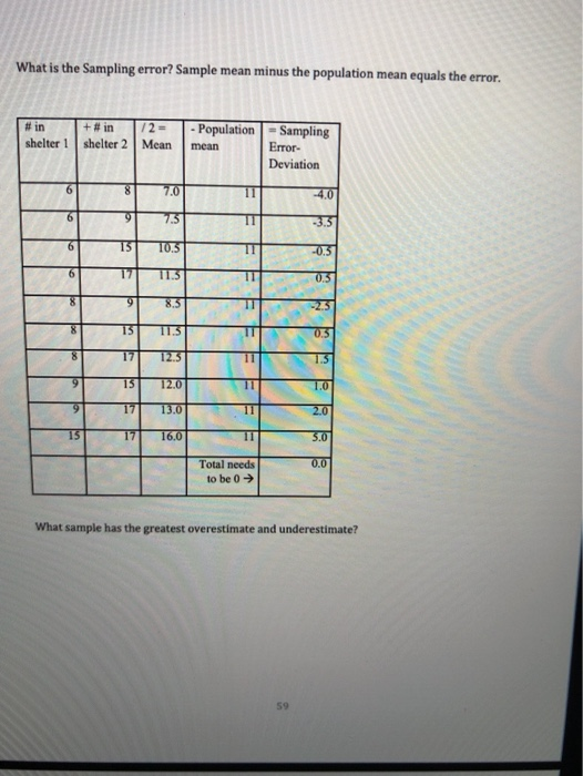 Solved Sampling Error Handout Street Shelter Beggar Street | Chegg.com
