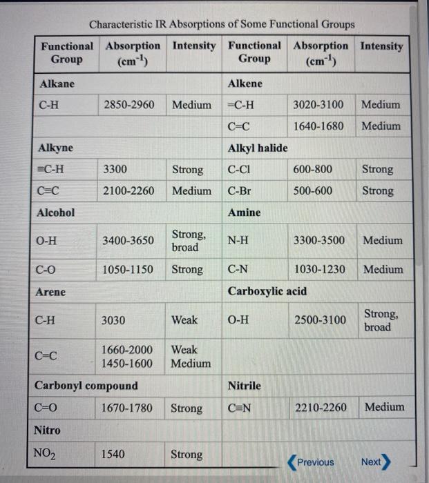 Solved Characteristic IR Absorptions of Some Functional | Chegg.com