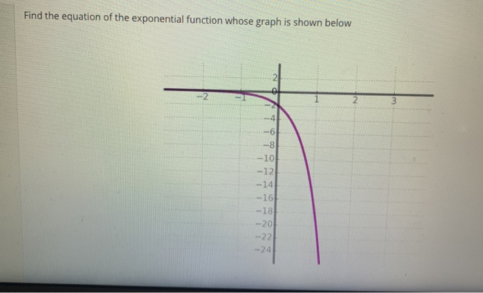 Solved Find the equation of the exponential function whose | Chegg.com
