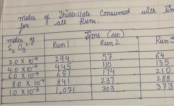 2. Use Microsoft Excel to plot the moles of | Chegg.com
