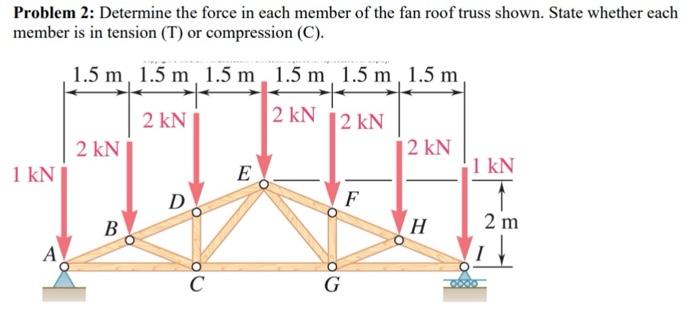 Solved Problem 2: Determine the force in each member of the | Chegg.com
