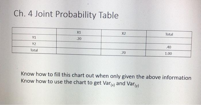 Solved Ch. 4 Joint Probability Table X1 X2 Total Y1 .20 Y2 | Chegg.com