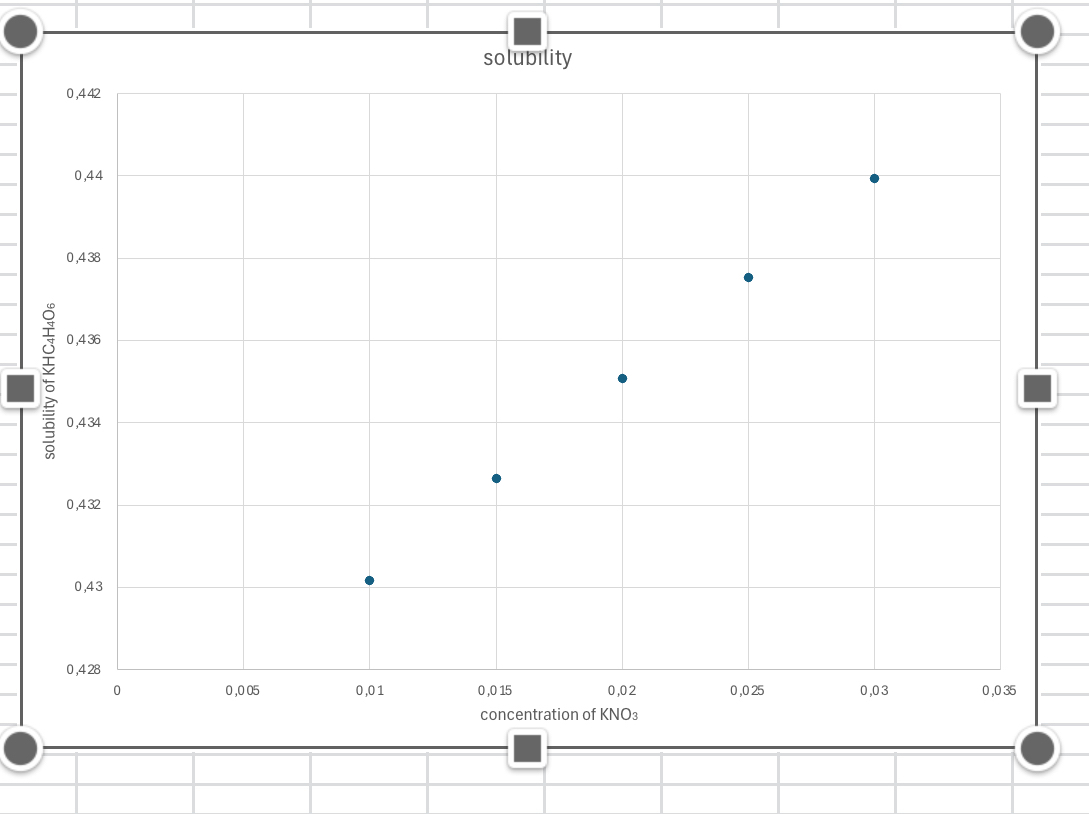 Solved Refer to your experimental data and graph and explain | Chegg.com