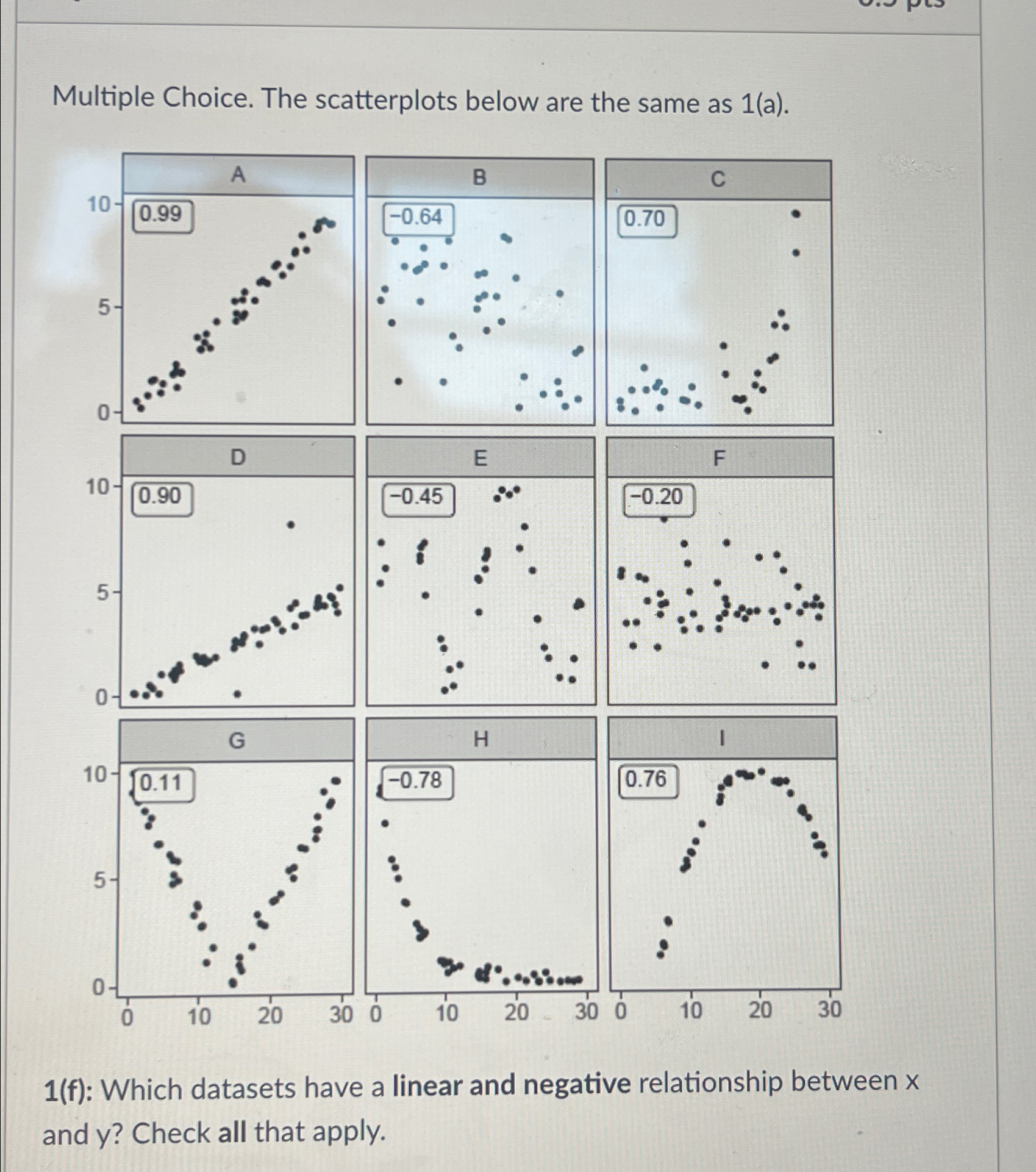 Solved Multiple Choice The Scatterplots Below Are The Same Chegg