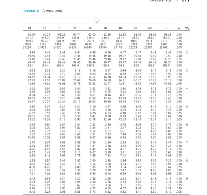 Solved 6. The following is a completely randomized design | Chegg.com