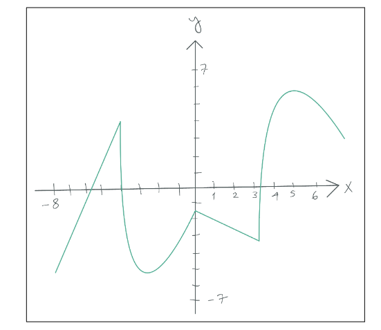 Solved Using this graph, answer the following questions.1. | Chegg.com