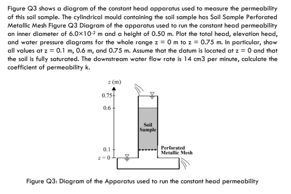 Solved Figure Q3 shows a diagram of the constant head | Chegg.com
