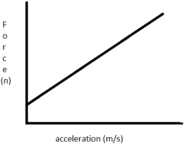 Solved The slope A of your best fit line on the force vs | Chegg.com