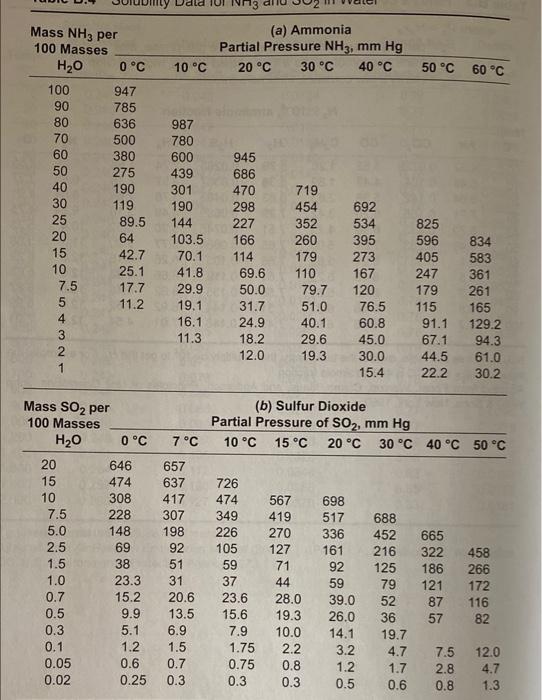 Solved Preliminary design calculations for a scrubber to | Chegg.com