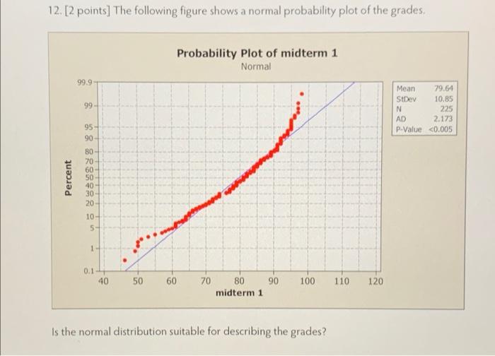 Solved 12. [2 points] The following figure shows a normal | Chegg.com