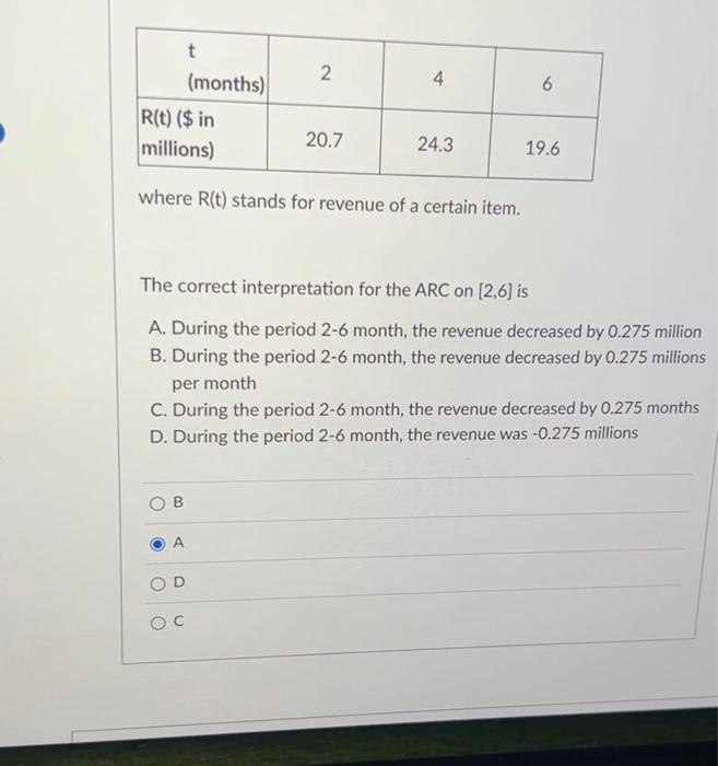 Solved Estimate the IROC at x=2, for the following function. | Chegg.com