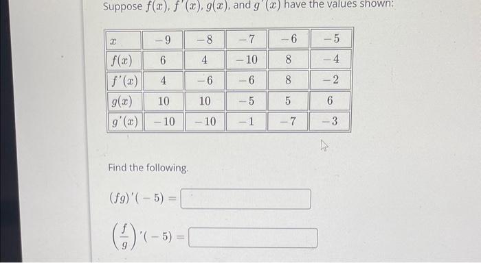 Solved Suppose f(x),f′(x),g(x), and g(x) have the values | Chegg.com
