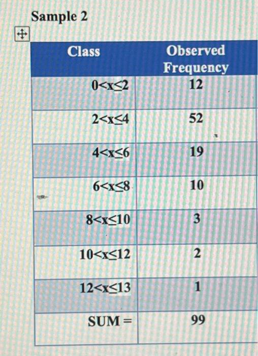 Solved Set 1: Sample Mean =64.437, Standard Dev. = 81.6034 | Chegg.com