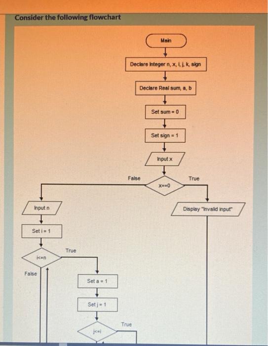 Solved Consider the following flowchart Main Declare Integer | Chegg.com