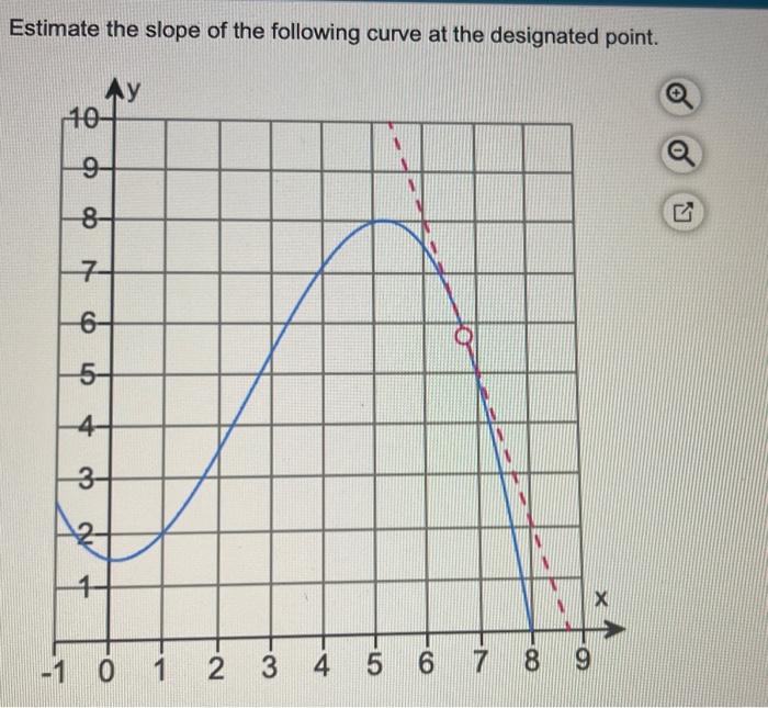 Solved Estimate the slope of the following curve at the | Chegg.com